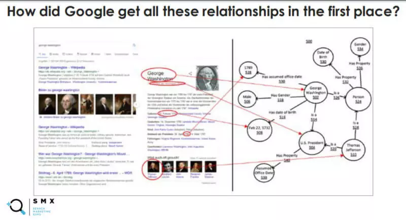 Een Google-kennispanel van George Washington met bijbehorende entiteiten.