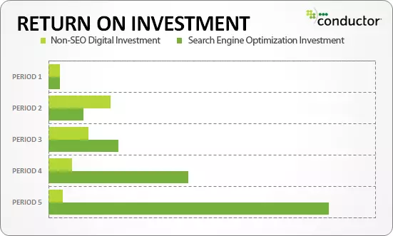 avkastning på investering-seo