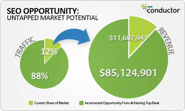 seo-opportunità-mhux sfruttat-suq-potenzjal