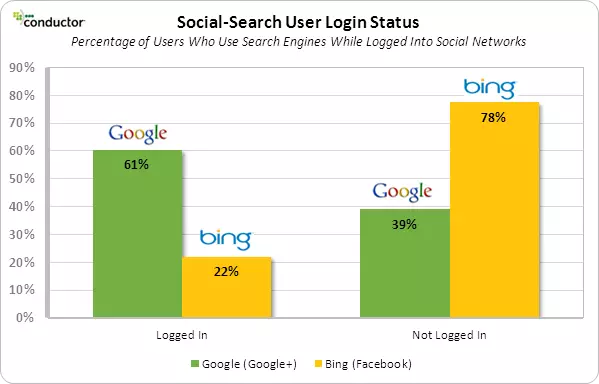 connexions à bing et google