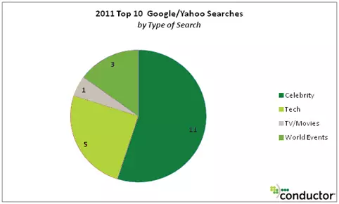 Hvordan USAs søketrender fra 2011 får Google+ til å skille seg ut 18110_1