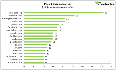 Hvordan USAs søketrender fra 2011 får Google+ til å skille seg ut 18110_2