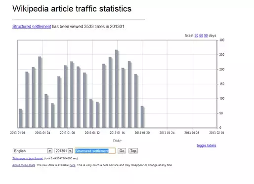 Wikipediýada açar sözüň trafik statistikasy