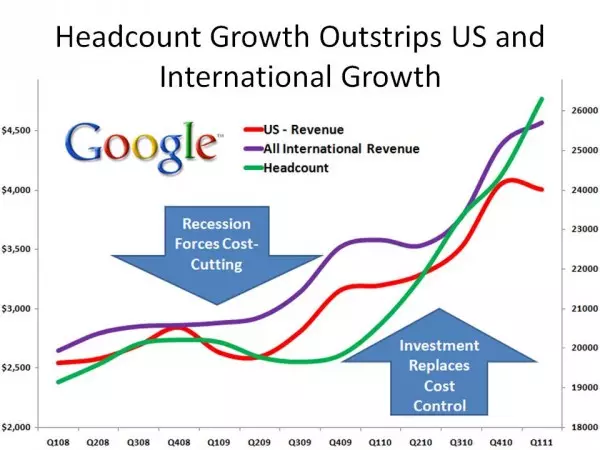 Google Headcount نىڭ ئۆسۈشى ئامېرىكا ۋە خەلقئارانىڭ ئېشىشىدىن ئېشىپ كەتتى