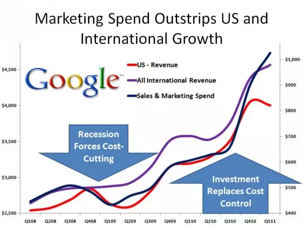 Google-marketinguitgaven overtreffen de Amerikaanse en internationale groei