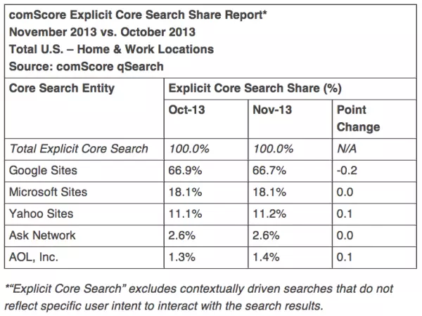 Informe explícito de cota de busca básica de comScore* Novembro de 2013 fronte a outubro de 2013