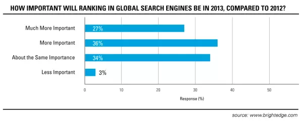 Globální SEO a dokonalost lokalizace – Globální priority SEO