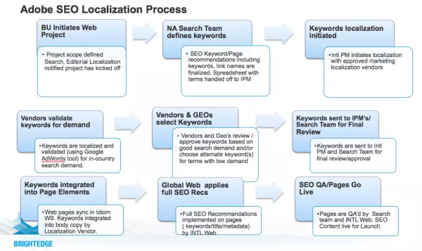 Proces lokalizace Adobe SEO