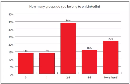 LinkedIn-gruppedeltakelse