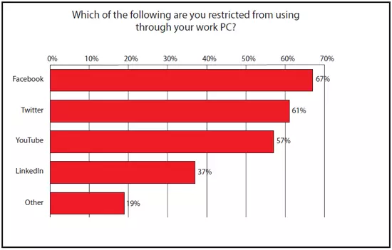 Sites de médias sociaux interdits d'utilisation au travail