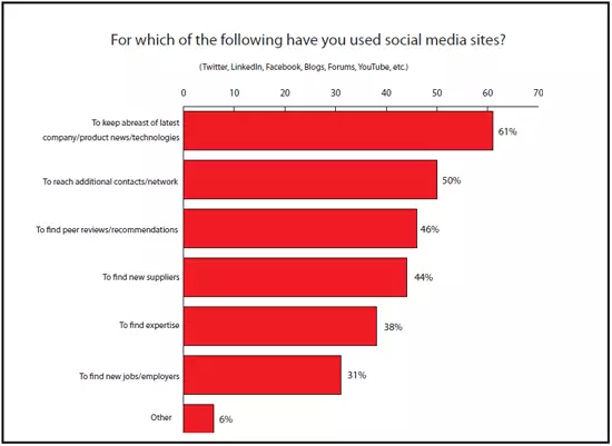 Ngano nga ang mga Industrial Marketer Gigamit ang Social Media