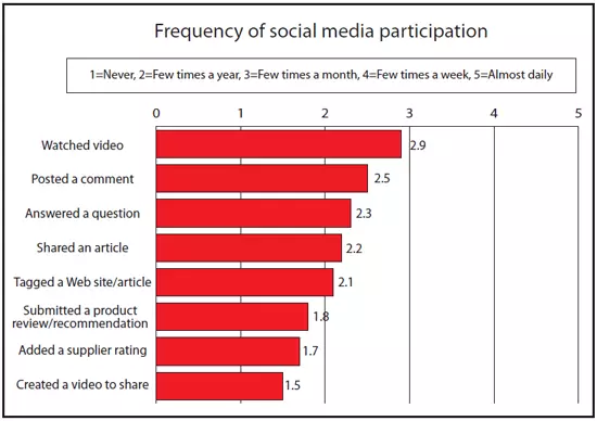 Types de participation aux médias sociaux