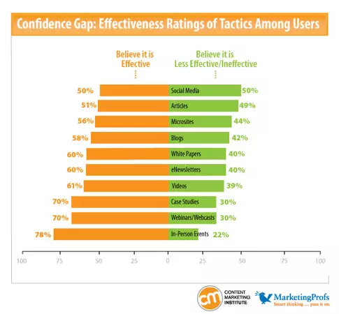 2012ko B2B edukien marketinaren txostena