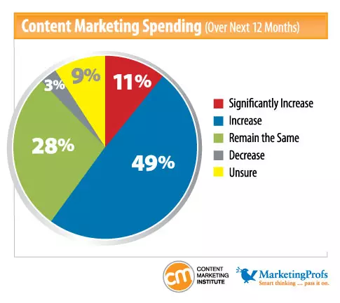 2012 B2B Content Marketing Report