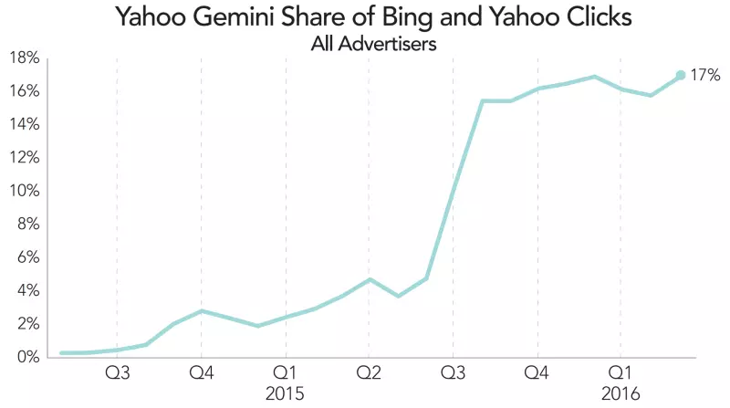 gemini ангуштзании ҳиссаи Yahoo bing ҷустуҷӯи кликҳои q1 2016, merkle