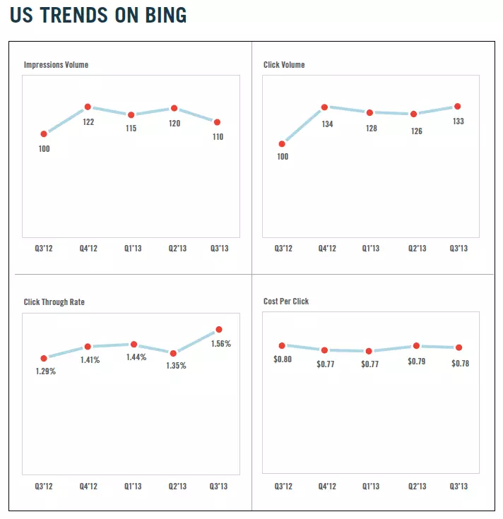 Marin Software Q3 2014 Тенденції США на Bing