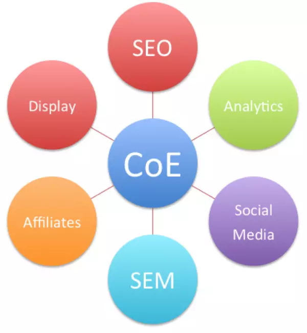 3 arsye për të formuar një qendër marketingu të drejtpërdrejtë të ekselencës