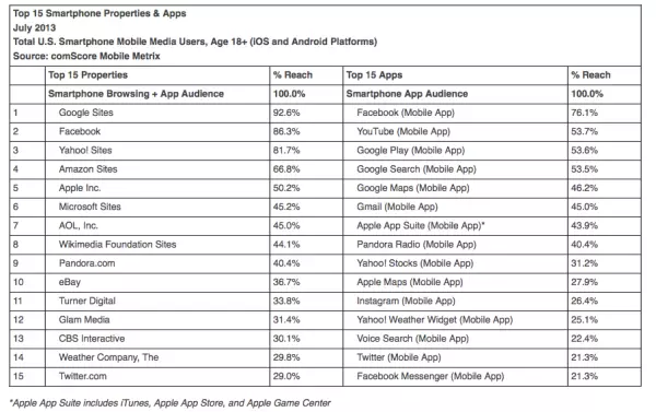 comscore të dhënat e smartfonëve të korrikut