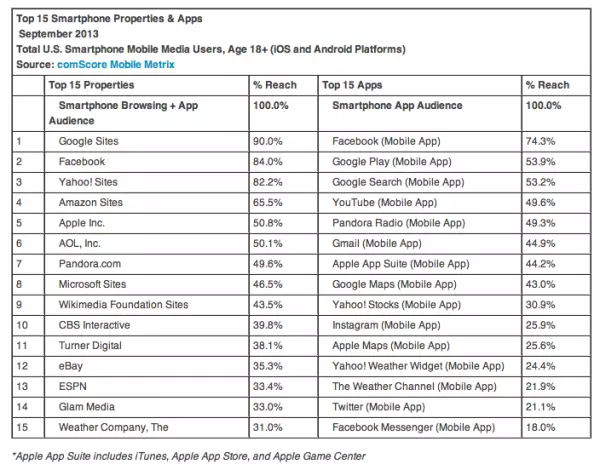 top mobile properties Septambra 2013