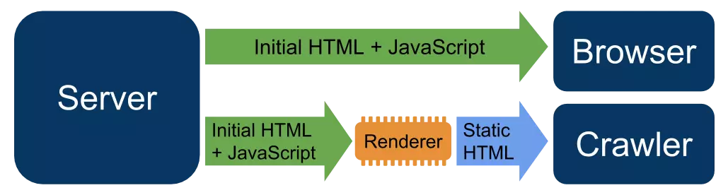 Google 发布了有关用于抓取、索引 JavaScript 网页的动态呈现的文档