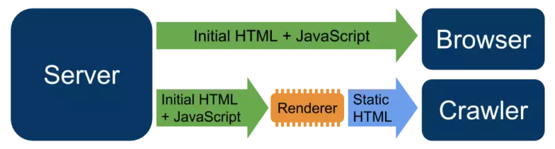 Google publicerar dokumentation om dynamisk rendering för genomsökning och indexering av JavaScript-webbsidor 1863_1