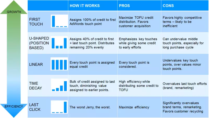 AdWords-attributiemodellen