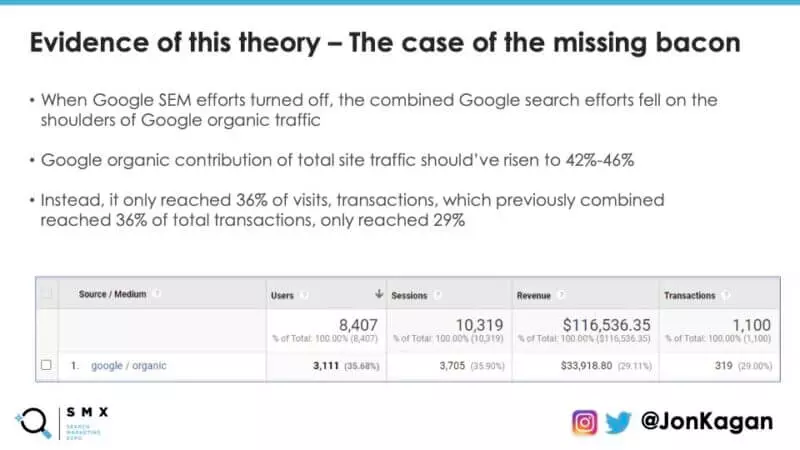 Une diapositive montrant une étude de cas dans laquelle la recherche payante a été désactivée pour évaluer l'incrémentalité de la recherche.