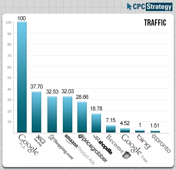 Параўнанне Shopping Engines CSE Traffic 2 квартал 2013 Стратэгія CPC