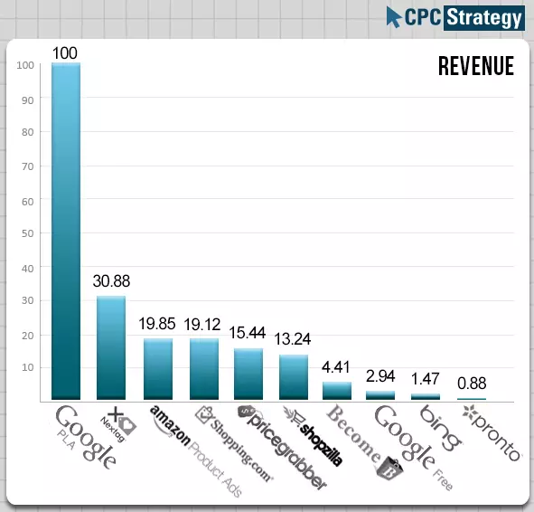 Параўнанне выручкі Shopping Engine за 2 квартал Стратэгія CPC