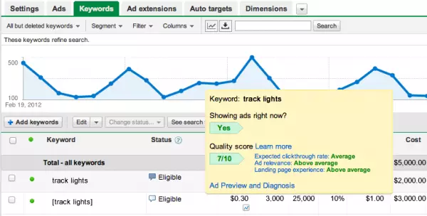 Google ajuda els anunciants a evitar els problemes del nivell de qualitat d'AdWords i a organitzar millor els seus comptes 18773_1