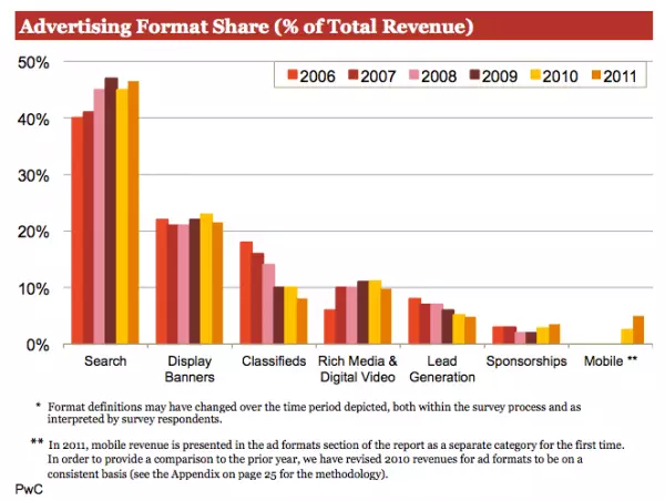 IAB & PwC: لا يزال البحث يتصدر إيرادات الإعلانات عبر الإنترنت ، ونما حجم المشاركة في عام 2011 18775_1