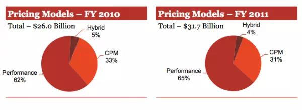 IAB & PwC: لا يزال البحث يتصدر إيرادات الإعلانات عبر الإنترنت ، ونما حجم المشاركة في عام 2011 18775_2