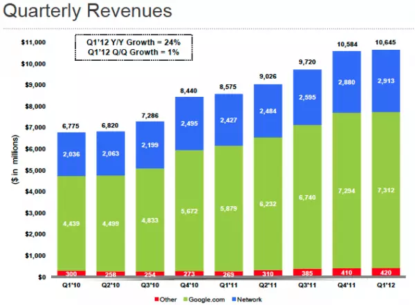 Google Nambah Pendapatan 24% Saka Taun kepungkur, Rencana Saham Kelas Anyar 18778_1