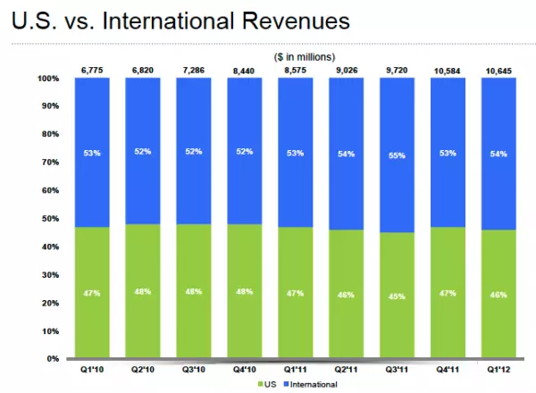 Google Nambah Pendapatan 24% Saka Taun kepungkur, Rencana Saham Kelas Anyar 18778_2