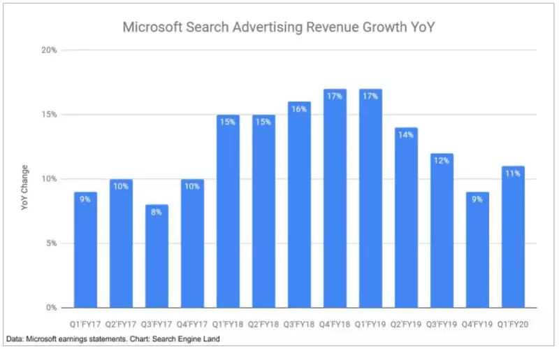 Microsoft-ის ძიება, LinkedIn-ის შემოსავლების ზრდა უფრო ნელია, ვიდრე ერთი წლის წინ 18798_1