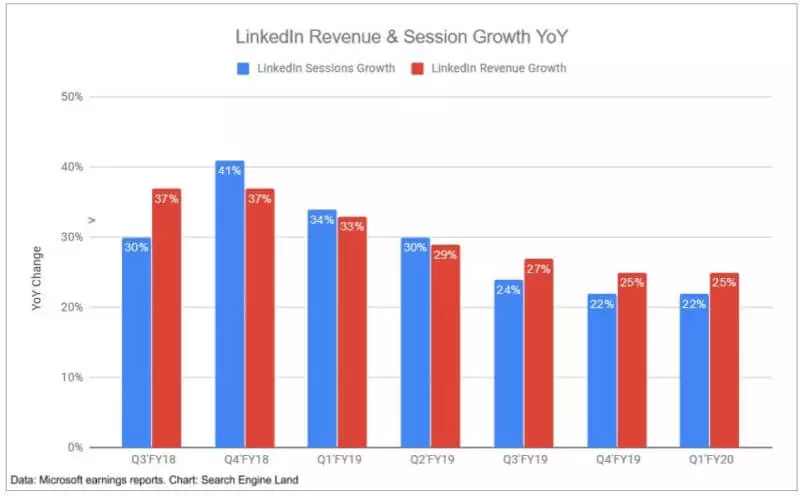 Microsoft-ის ძიება, LinkedIn-ის შემოსავლების ზრდა უფრო ნელია, ვიდრე ერთი წლის წინ 18798_2