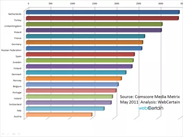 Den mest engagerade befolkningen i Europa är holländare men framtiden är rysk