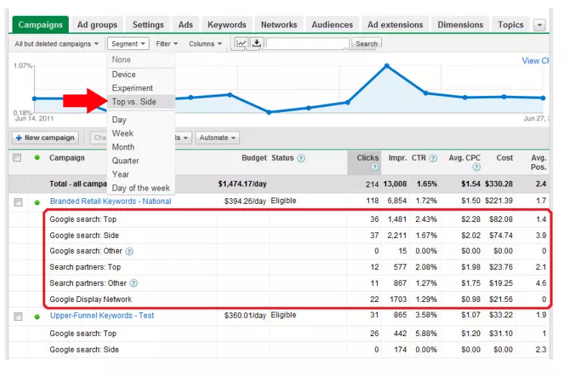 AdWords skýrslur fær nýjan skiptingarvalkost: Top vs. Aukaauglýsingar