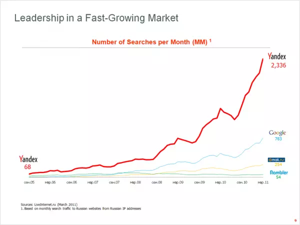 Yandex Leadership Sa Gidaghanon sa mga Pagpangita Sa Russia Tinubdan: Liveinternet.ru Marso 2011