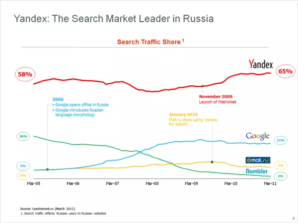 Yandex Maart Positioun Russland Quell: Liveinternet.ru Mäerz 2011