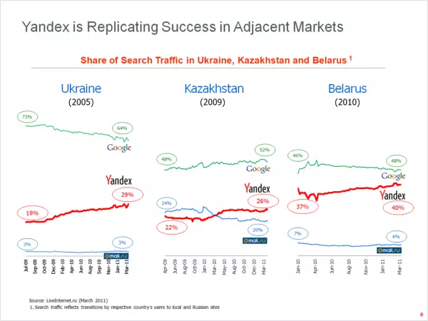 Yandex zielt auf Osteuropa ab Quelle: Yandex und Liveinternet.ru März 2011