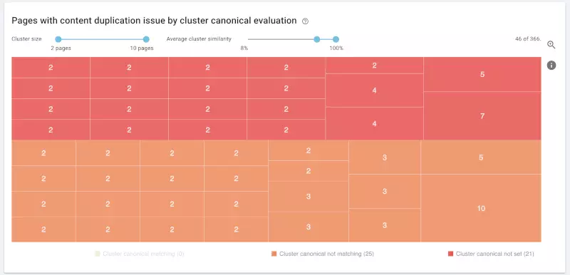 Inteligencia humana vs. máquina: cómo ganar cuando el contenido 'duplicado' es único 19061_8