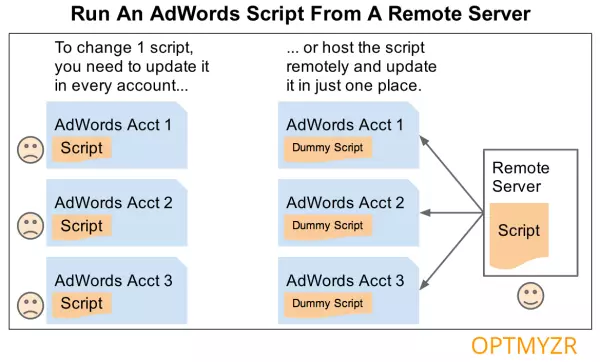 Удаленный запуск скрипта AdWords