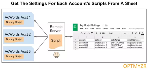 Obtenha as configurações de script do Google AdWords na planilha