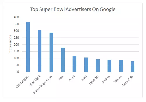 Najlepsi reklamodawcy PPC Super Bowl BrandVerity