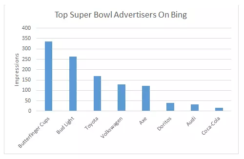 Reklamodawcy PPC Super Bowl Bing BrandVerity