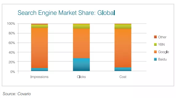 Search Engine PPC Market Share Global Q4 2013 թ