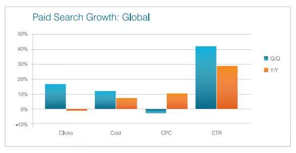 Globales Wachstum der bezahlten Suche Q4 2013 Covario