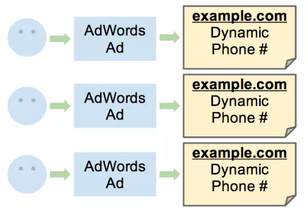 Dinamične telefonske številke za oglase AdWords