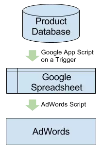 Креирајте реклами на AdWords од каталог на производи